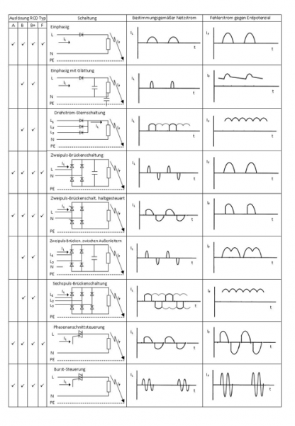 Die richtigen RCD wählen
