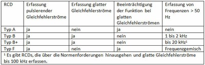 Die richtigen RCD wählen